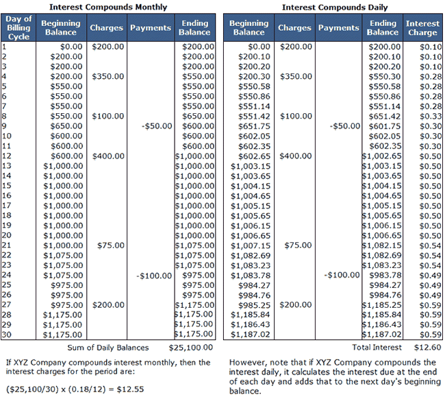 Finance Charge Definition Example InvestingAnswers